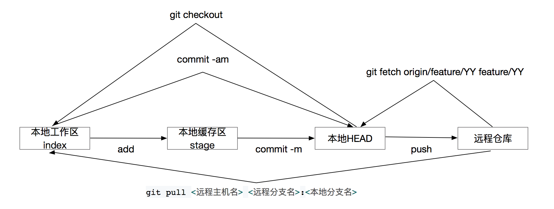 Git入门操作总结git入门总结 Csdn博客